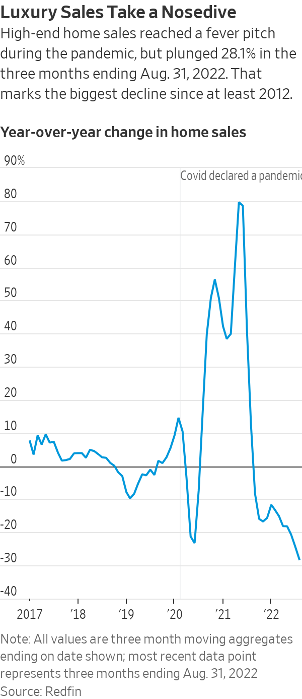 The Luxury Home Market Posts Its Biggest Decline in a Decade. ‘It’s ...