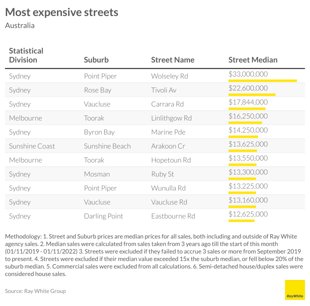 Australia's most expensive and most affordable addresses in 2022 ...
