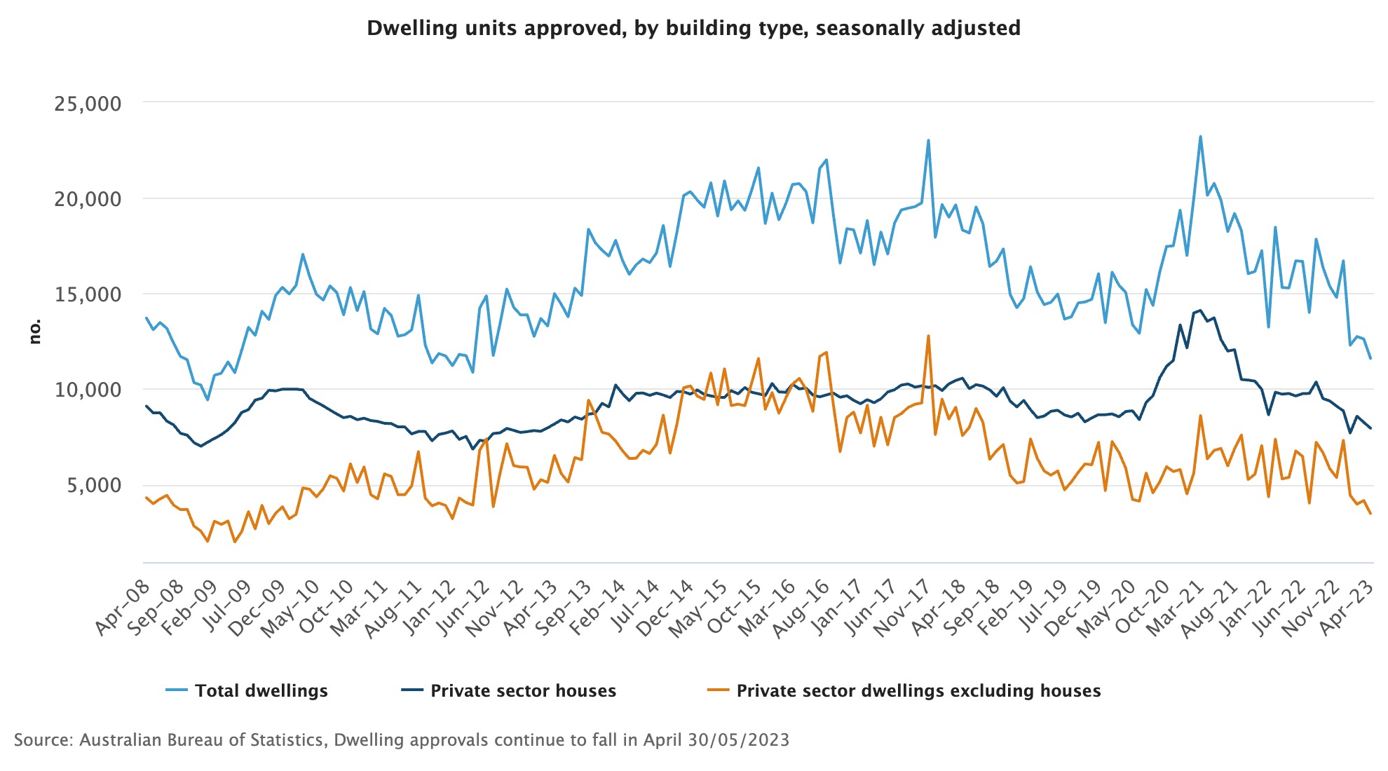 Australian building approvals take another hit | Kanebridge News