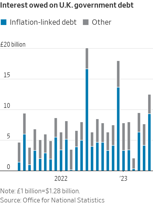 The World Tied $3.5 Trillion-Plus of Debt to Inflation. The Costs Are ...