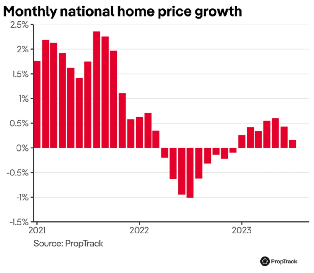 Australia Top 5 For House Price Growth