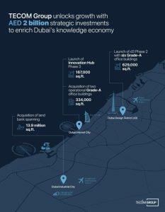 TECOM Group Expands its portfolio with New Grade-A Offices in Dubai ...