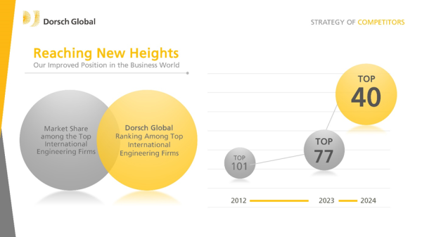Dorsch Global Secures 40th place in 2024 ENR International Design ...