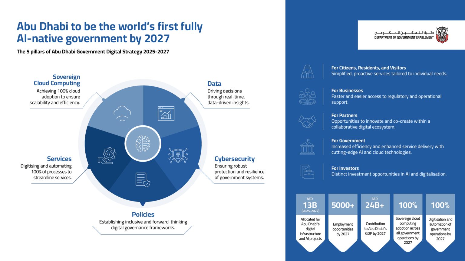 Abu Dhabi Digital Strategy 2025-2027 Paves Way for AI-Powered ...